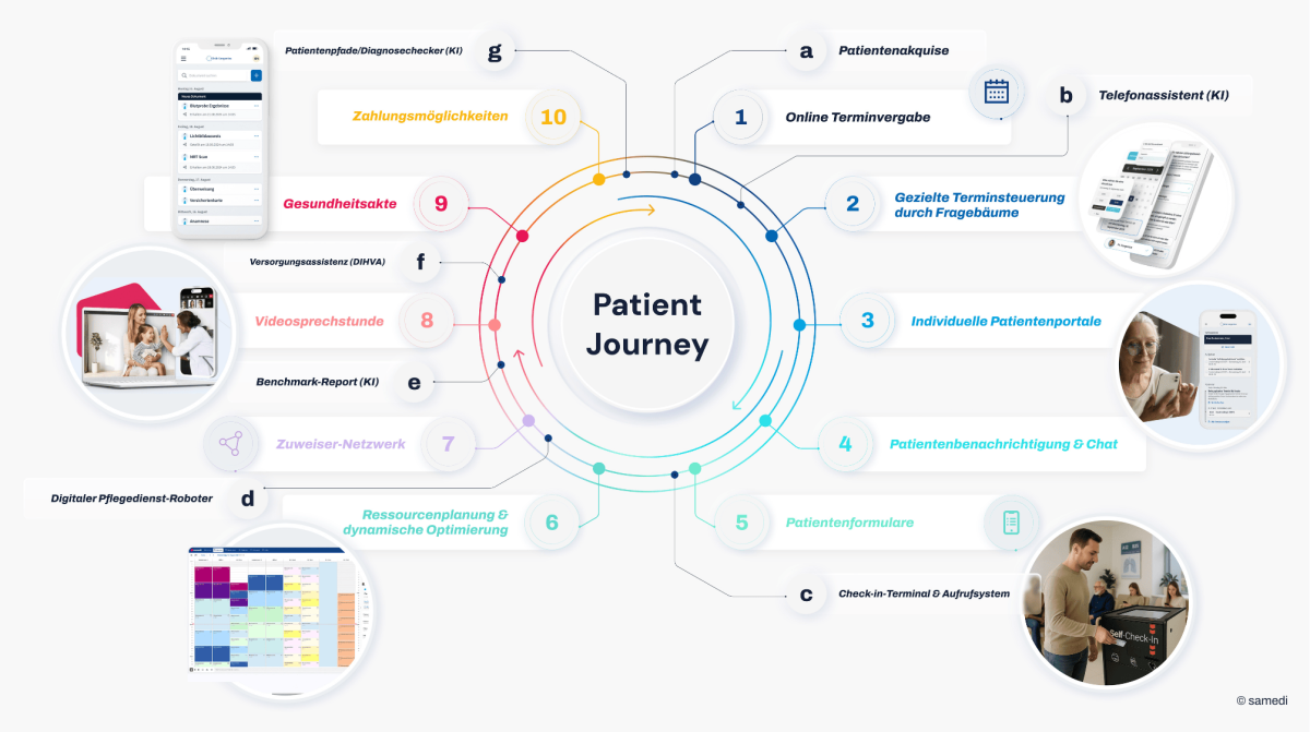 Patient Journey copyright by samedi web 01